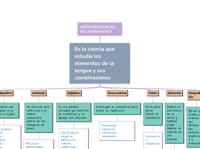 NOCIONES BASICAS DE LA GRAMATICA - Mind Map