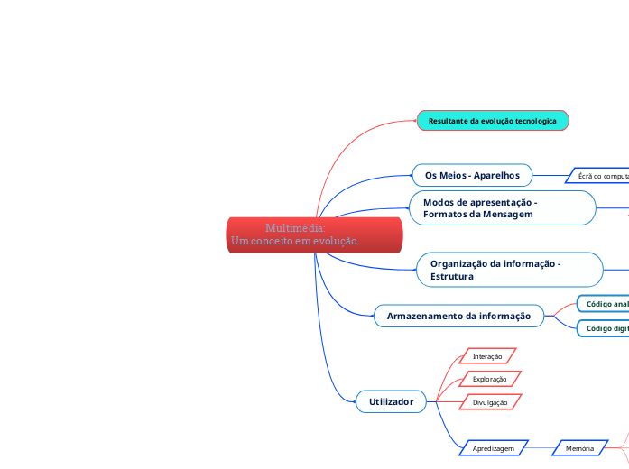 Multimédia: ...- Mind Map