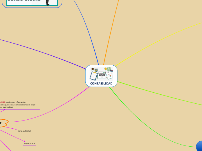 CONTABILIDAD - Mind Map
