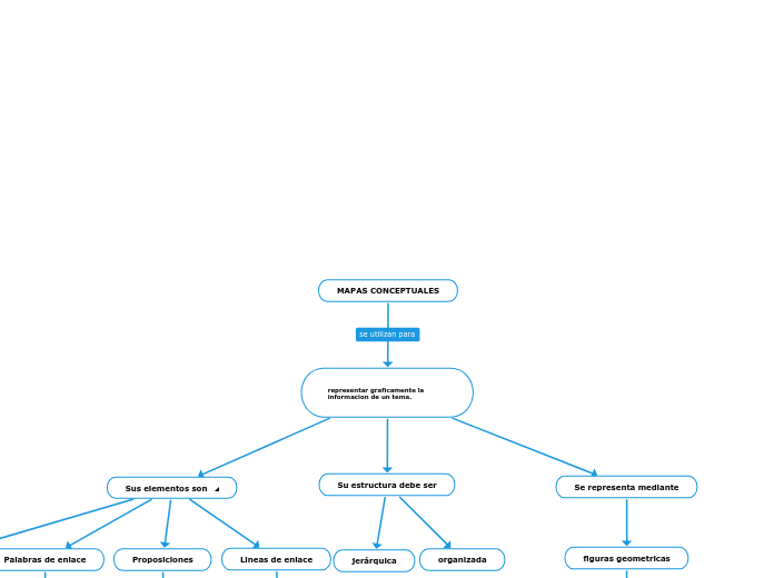 MAPAS CONCEPTUALES - Mind Map