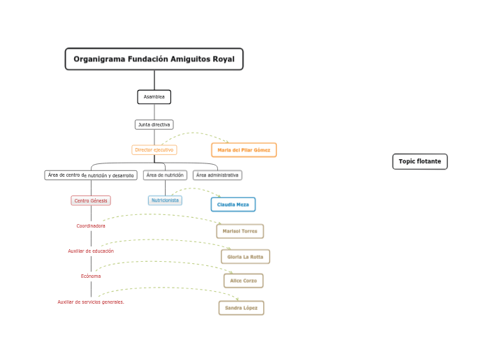 Organigrama - Mind Map