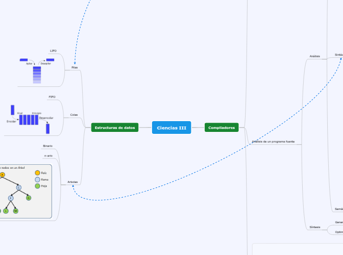 Ciencias III - Mind Map
