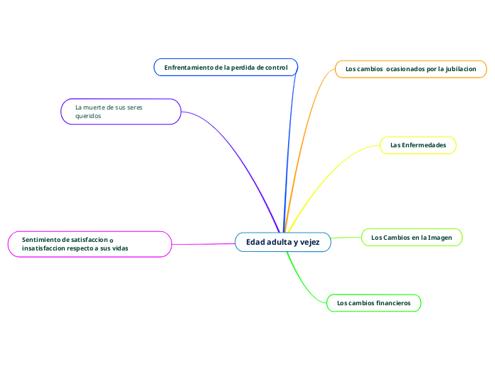 Edad adulta y vejez - Mind Map