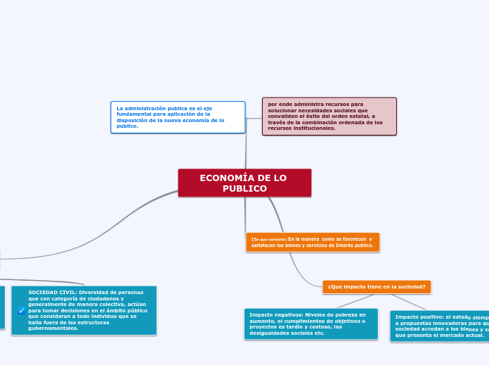 di - Concept Map