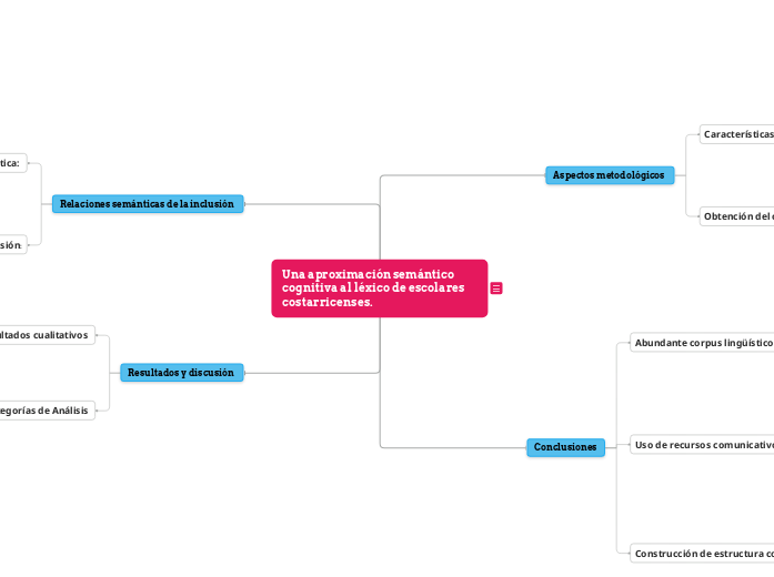 Organizador Gráfico - Mind Map