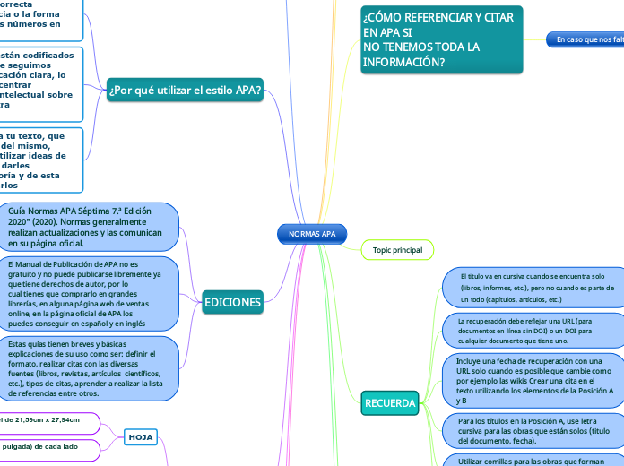 NORMAS APA - Mind Map