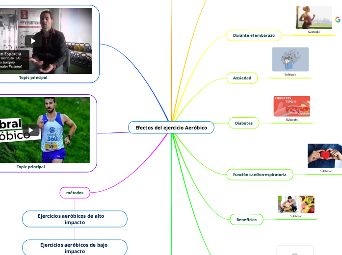 Efectos del ejercicio Aeróbico - Mind Map