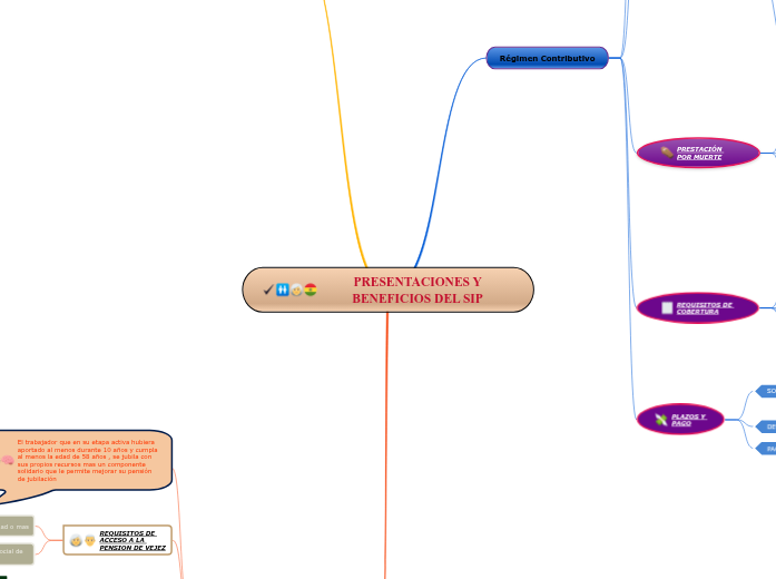 PRESENTACIONES Y BENEFICIOS DEL SIP - Mind Map