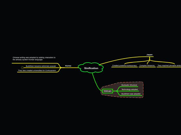 Sinification - Mind Map