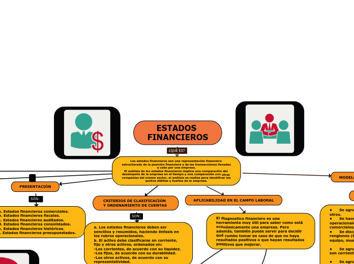 ESTADOS FINANCIEROS - Mind Map