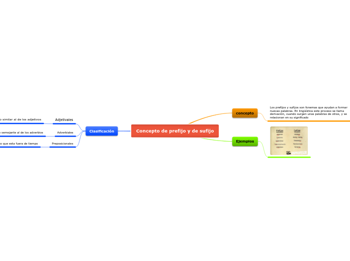 Concepto de prefijo y de sufijo - Mind Map