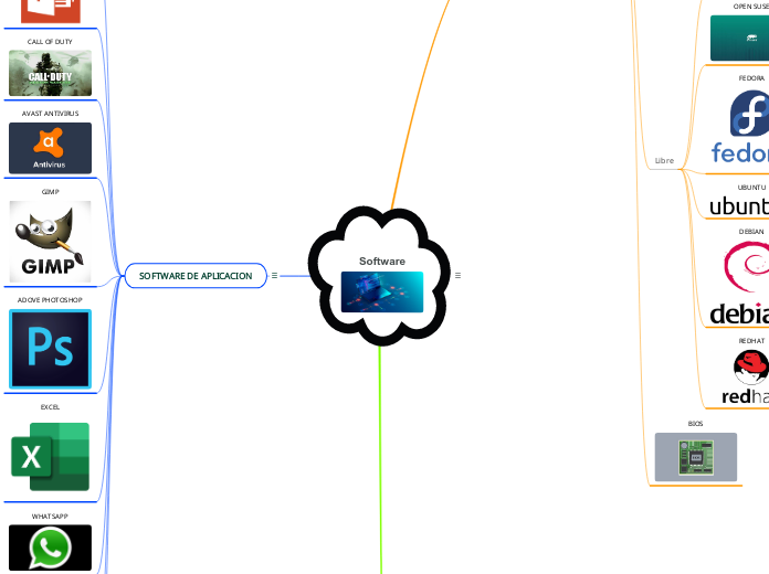 Software - Mind Map