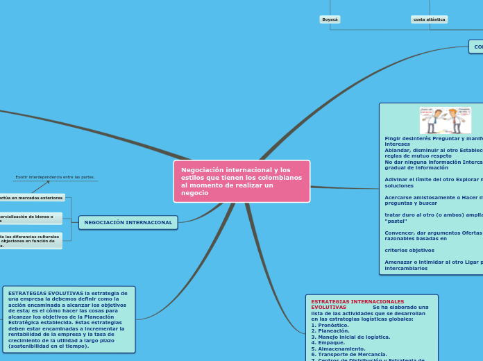 Sample Mind Map - Mind Map