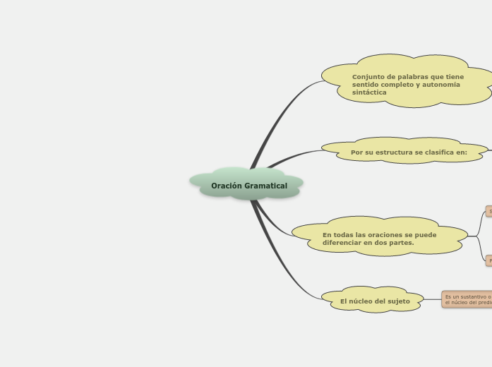 Oración Gramatical - Mind Map