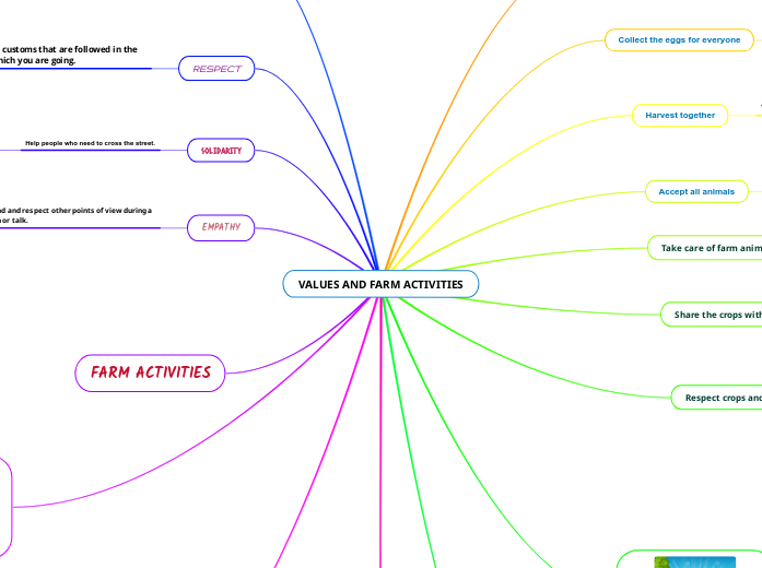 VALUES AND FARM ACTIVITIES - Mind Map