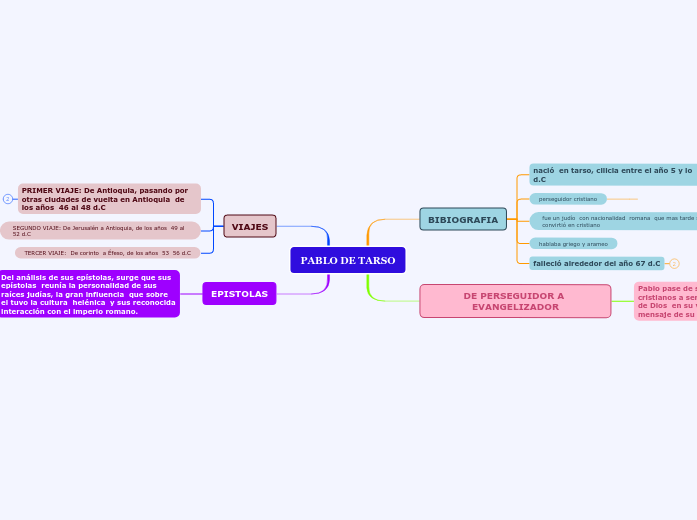 PABLO DE TARSO - Mind Map