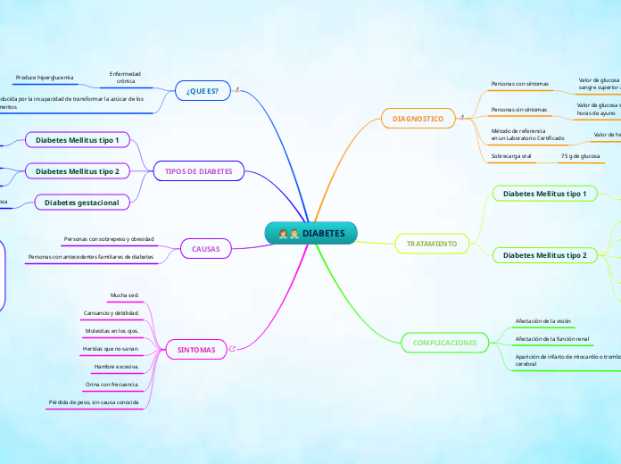 DIABETES - Mind Map