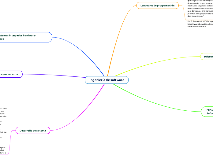Ingeniería de software - Mind Map