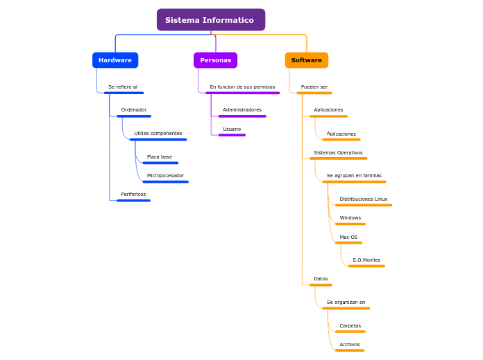 Sistema Informatico - Mind Map