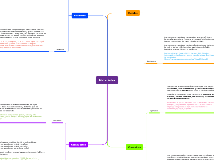 Materiales - Mind Map