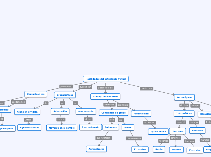 Habilidades del estudiante Virtual - Mind Map