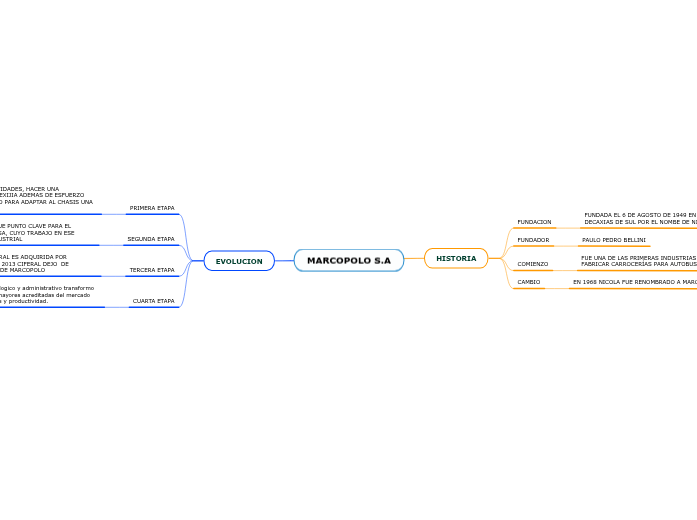 MARCOPOLO S.A - Mind Map