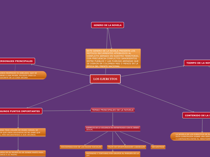 LOS EJERCITOS - Mind Map