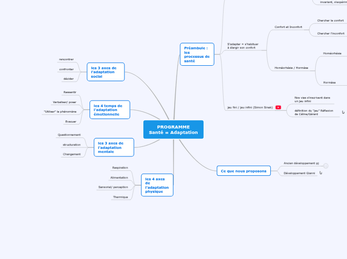 Santé et adaptation - Mind Map