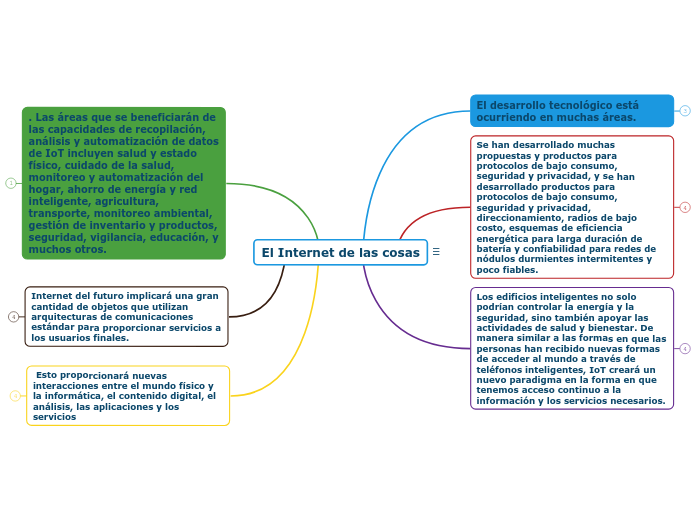 El Internet de las cosas - Mind Map