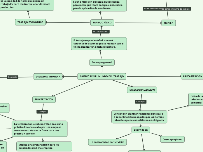 CAMBIOS EN EL MUNDO DEL TRABAJO - Mind Map