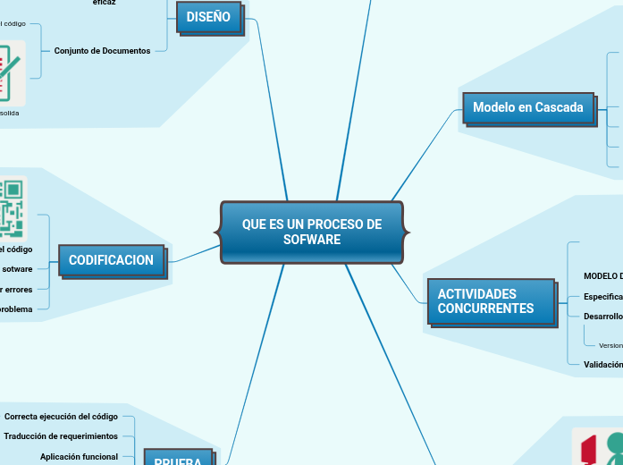 QUE ES UN PROCESO DE SOFWARE | Mapa mental Mindomo