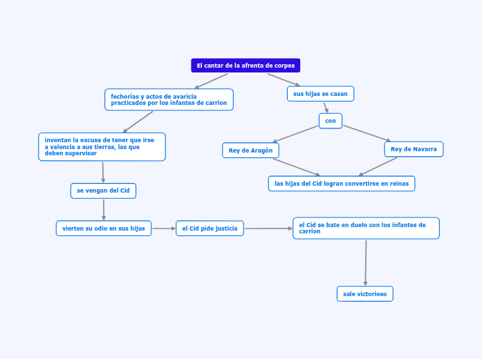 El cantar de la afrenta de corpes - Mind Map