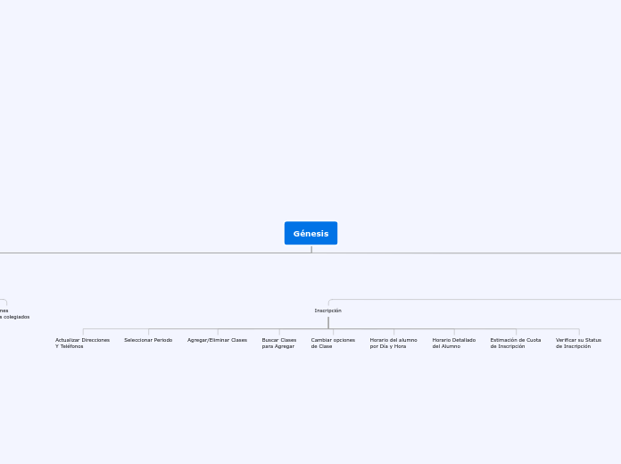 Génesis - Mind Map