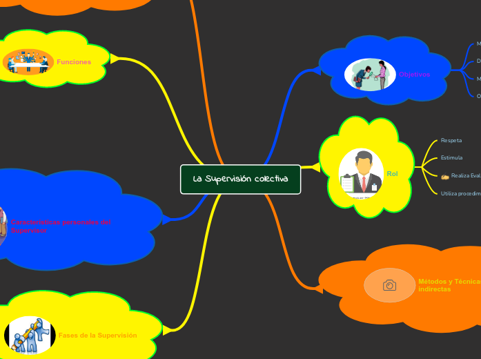 MAPA MENTAL La Supervisión colectiva - Mind Map