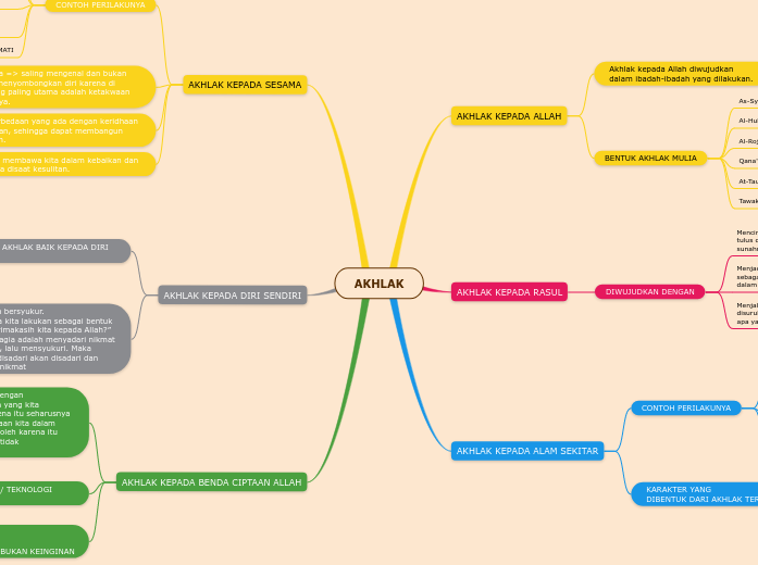 AKHLAK - Mind Map