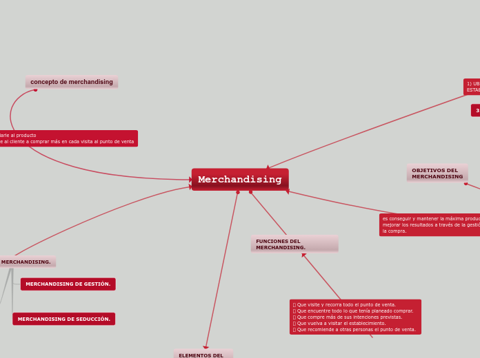 Merchandising - Mind Map