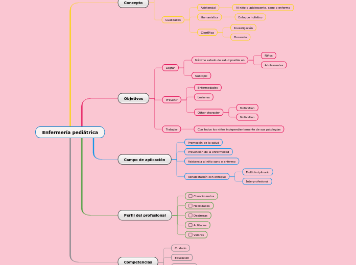 Enfermería pediátrica - Mind Map