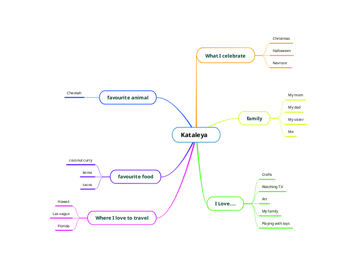 Mindomo mind map Kataleya - Mind Map