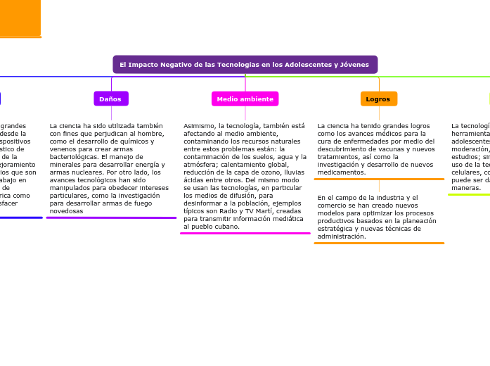 El Impacto Negativo de las Tecnologías en ...- Mind Map