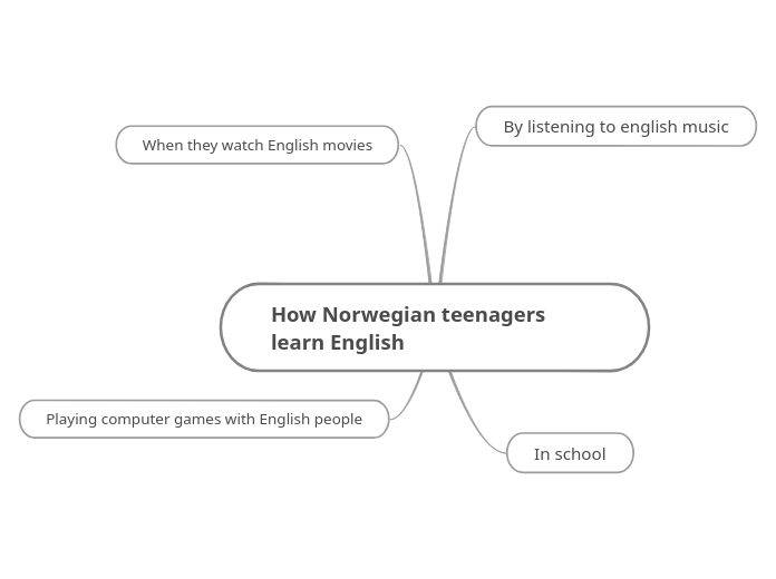 How Norwegian teenagers learn English - Mind Map