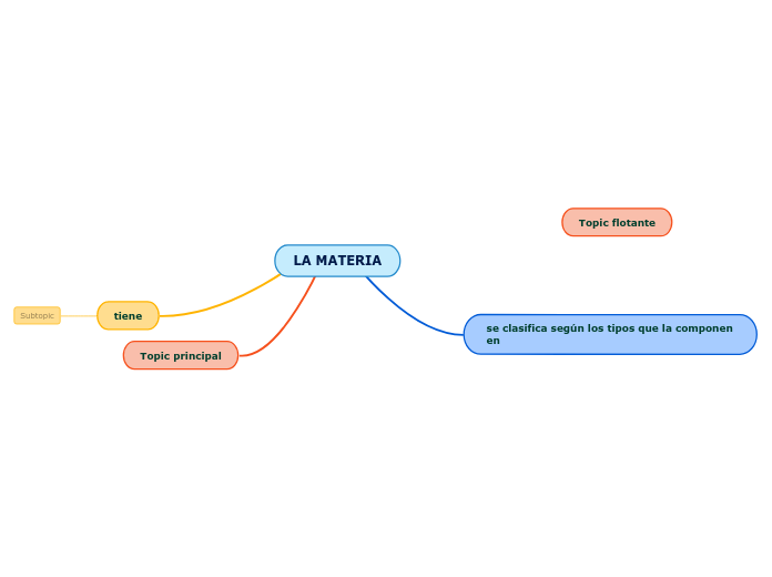 LA MATERIA - Mind Map