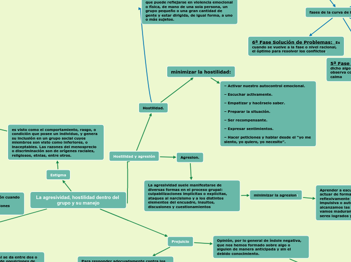 La agresividad, hostilidad dentro del grup...- Mind Map