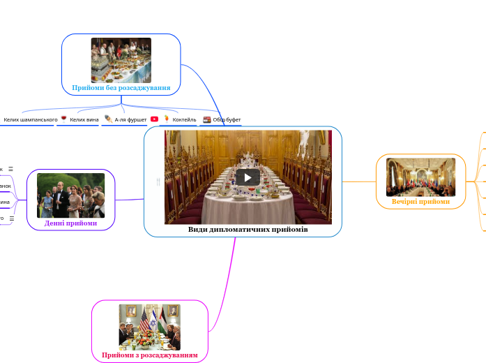 Види дипломатичних прийомів - Mind Map