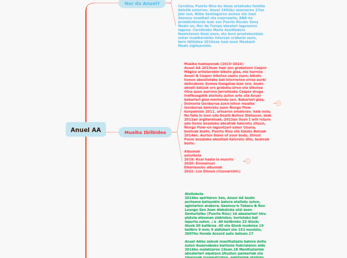 Anuel AA - Mind Map