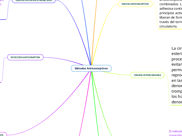 Métodos Anticonceptivos - Mind Map