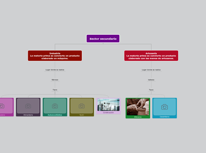 Sector secundario - Mind Map