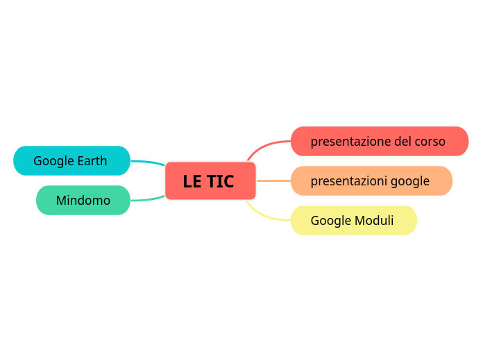 LE TIC - copia - Mind Map