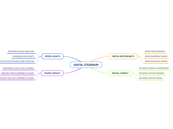 DIGITAL CITIZENSHIP - Mind Map