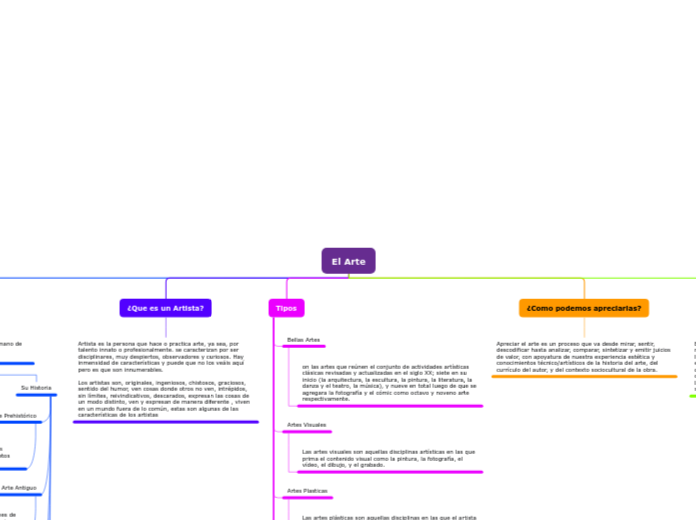 El Arte - Mind Map