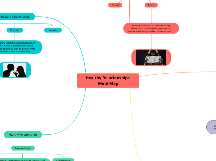 Healthy Relationships Mind Map - Mind Map